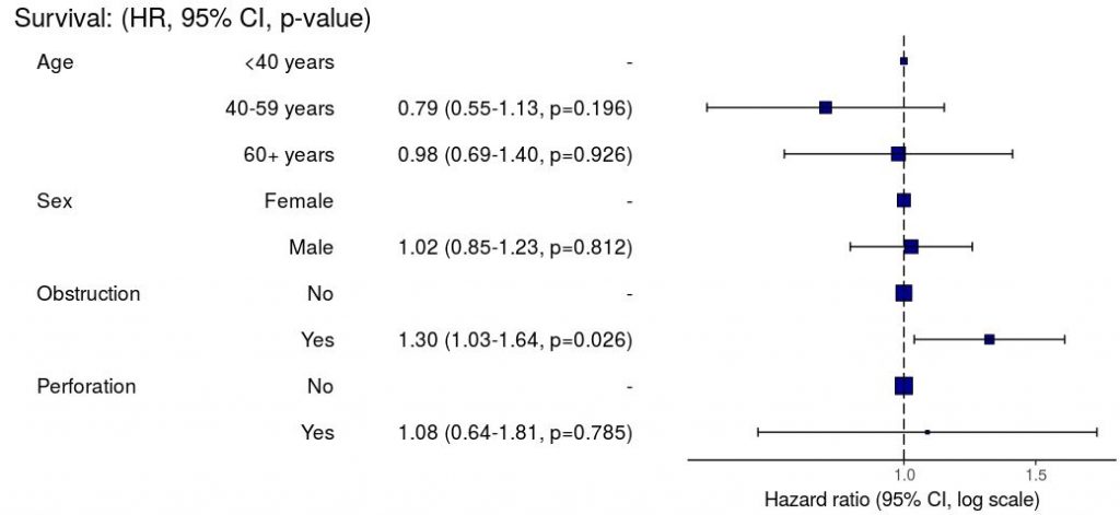 Elegant Regression Results Tables And Plots In R The Finalfit Package