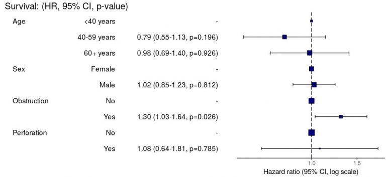 Elegant Regression Results Tables And Plots In R The Finalfit Package
