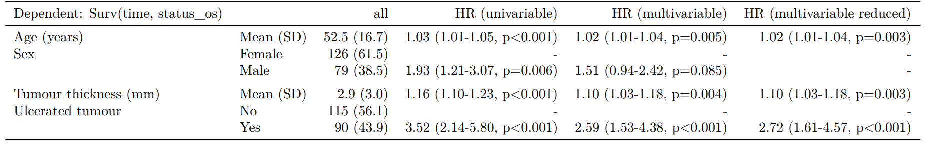 Survival analysis with strata, clusters, frailties and competing risks in in Finalfit | R-bloggers