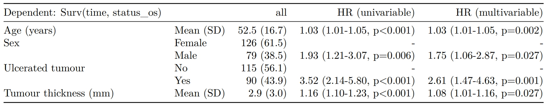 Survival analysis with strata, clusters, frailties and competing risks ...