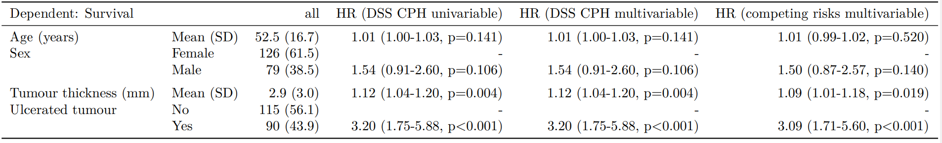 Survival analysis with strata, clusters, frailties and competing risks ...